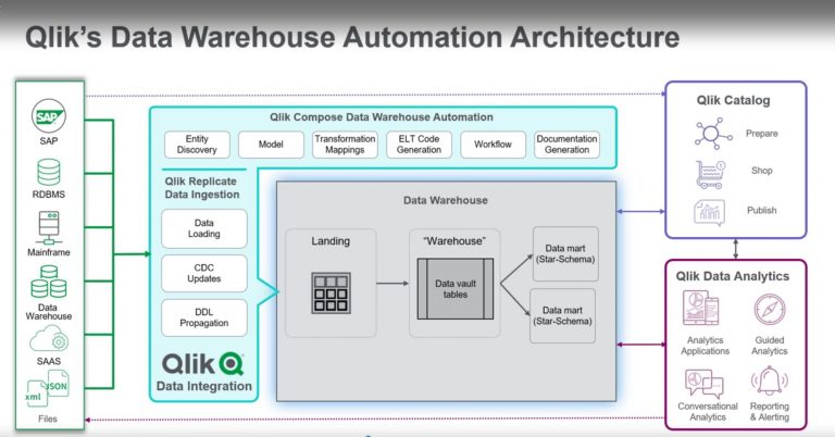 Qlik Compose™ for Data Warehouses | Differentia Consulting
