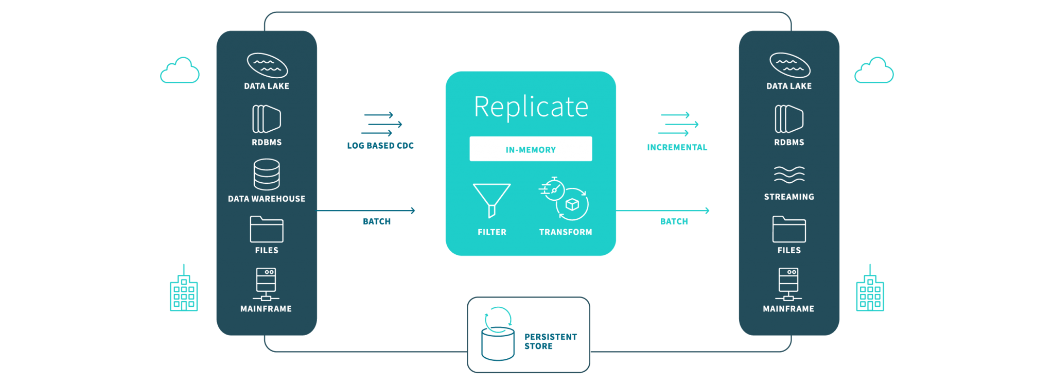 Qlik Replicate™ Universal Data Replication And Data Ingestion