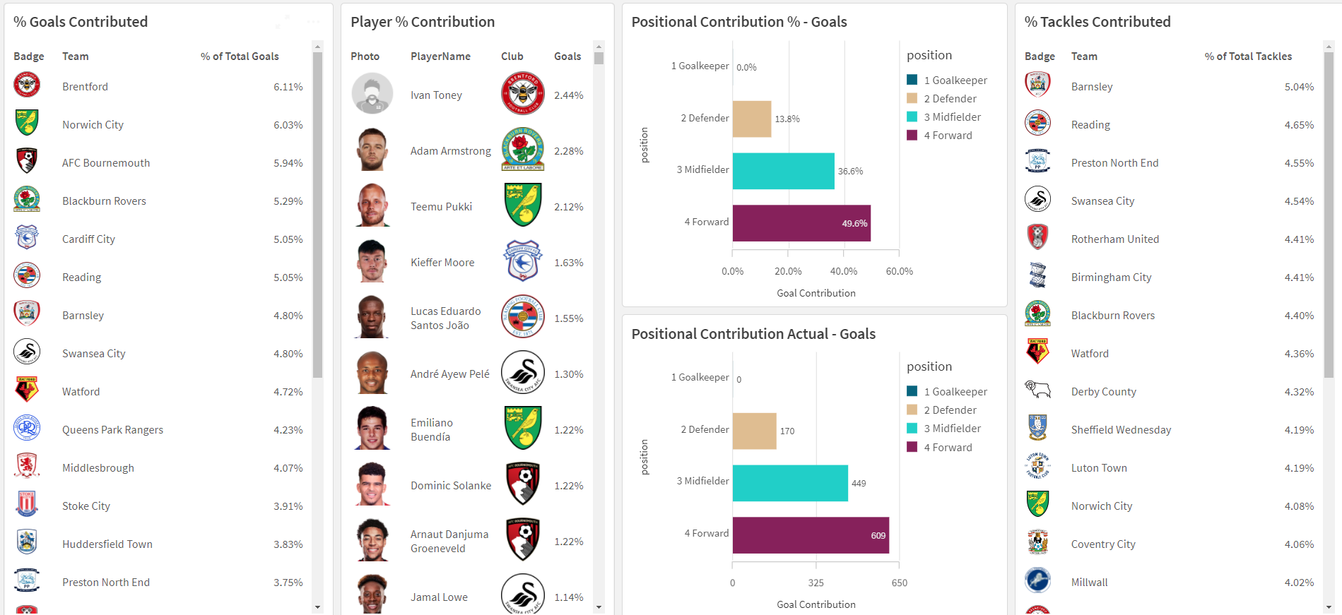 Smarter.Football ...powered by Qlik | Differentia Consulting